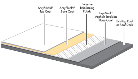 Emulsion Polyester – Acclaimed Commercial Roofing